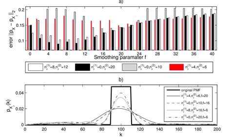 A The Error As A Function Of The Smoothing Parameter F B The Pmf Of Download Scientific