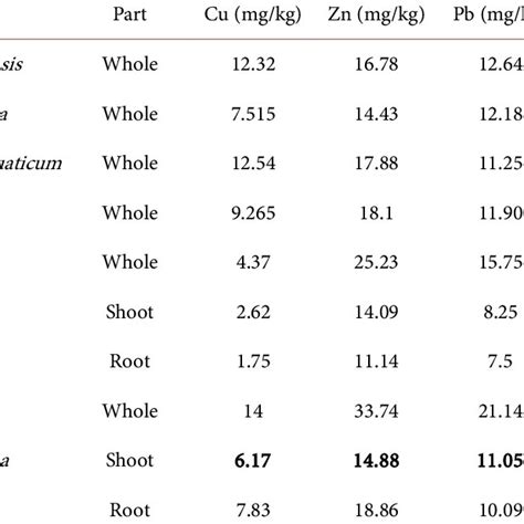 Bioaccumulation Factor Baf Biological Accumulation Coefficient Download Scientific Diagram