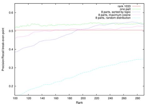 Query Performance After Several Reordering Methods And Splitting Into 8 Download Scientific