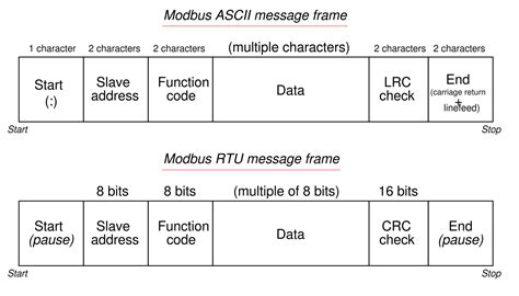Background Of Modbus ASCII And RTU Data Frames