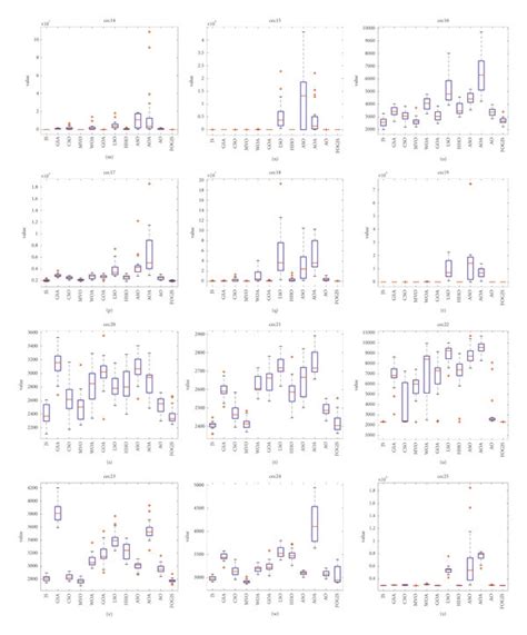 Box Plot Of The Fogjs Algorithm And Other Algorithms On Cec2017