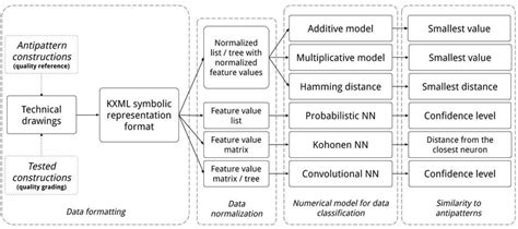 analyzed numerical models for fitness in detecting similarity to