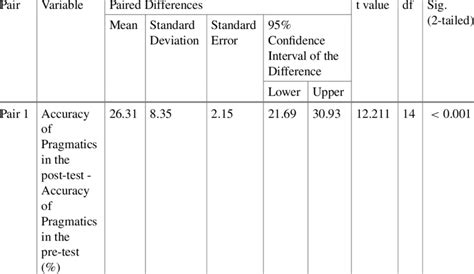 Paired Samples T Test Of Accuracy Of Pragmatics Between The Pre Test