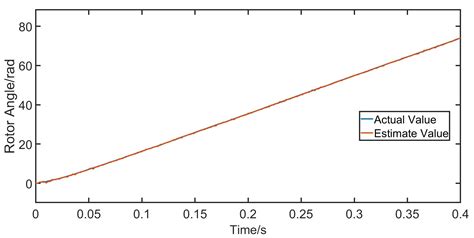 Rotor Position Estimation Method For Permanent Magnet Synchronous Motor