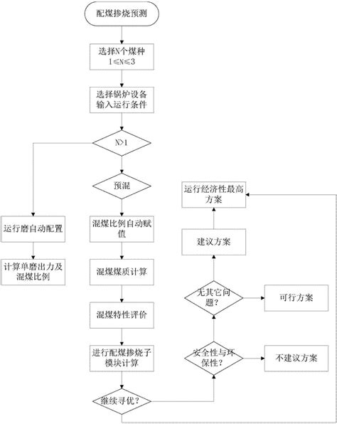 Mixed Coal Blending Combustion Prediction System With Post Evaluation System Eureka Patsnap