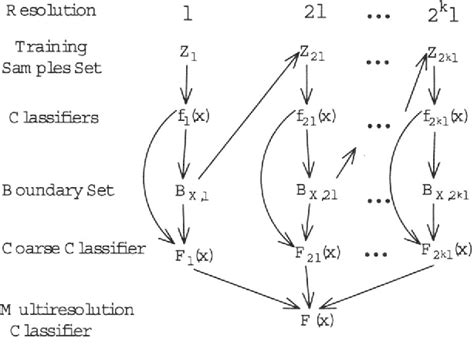 Figure 1 From A New Multiresolution Classification Model Based On