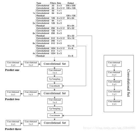 目标检测：yolov3网络详解 yolov3可以识别哪些物体 csdn博客