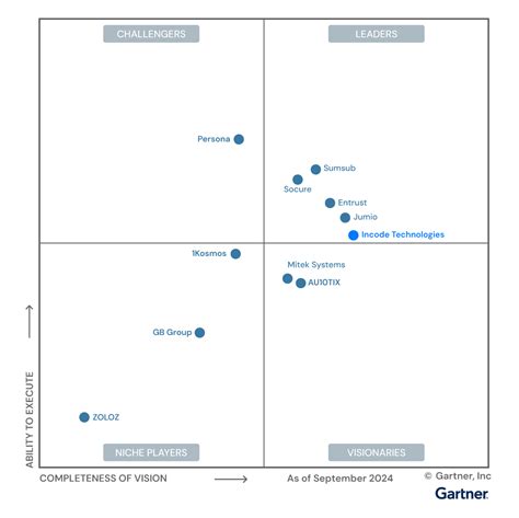 Incode Technologies Has Been Recognized As A Leader Earning The Top
