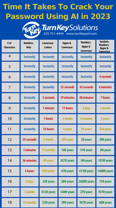 Passwords Cracked In Less Than 1 Min Using Ai Turn Key Solutions