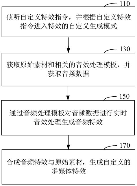 Method And Device For Customizing Multimedia Effects Eureka Patsnap