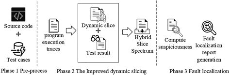 The Improved Dynamic Slicing For Spectrum Based Fault Localization Peerj