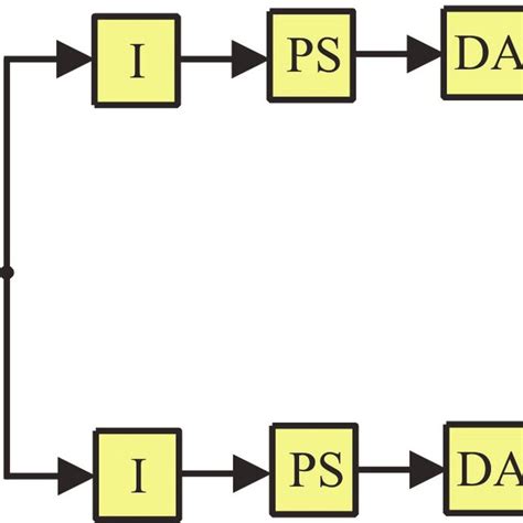 The Block Diagram Of The Transmitter In A Quadrature Circuit M Download Scientific Diagram