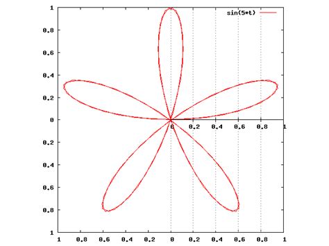 Gnuplot Quick Reference Polar Plot