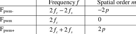 Main Pwm Forces Characterization Asynchronous Case Download Table
