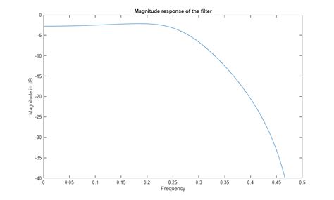 Develop Fixed Point Algorithms Matlab And Simulink
