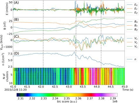 Analysis Of Electron Distribution Functions From The Magnetospheric Multiscale Mms Mission