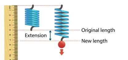 AQA GCSE Using Force Extension Graphs Science Worksheets