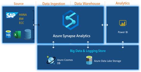 Azure Analytics For Sap Decision Inc