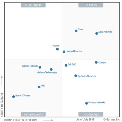 Juniper Networks Ein Leader Im Gartner Magic Quadrant Data Center