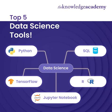 The Knowledge Academy On Linkedin Datascience Datasciencetools