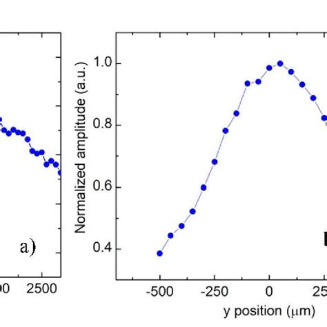 Evolution Of The Qepas Signal When Moving The Qtf In The Z A And Y