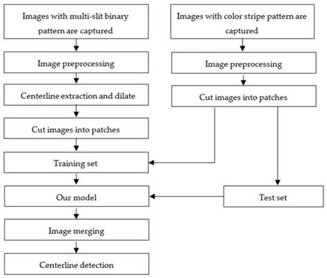 Color Structured Light Stripe Edge Detection Method Based On Generative
