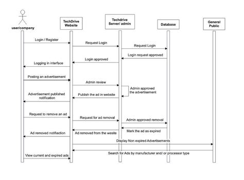 10 Selected Sequence Diagram Templates For Various Use Cases