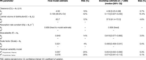 population pk parameters q inter individual variability w 2