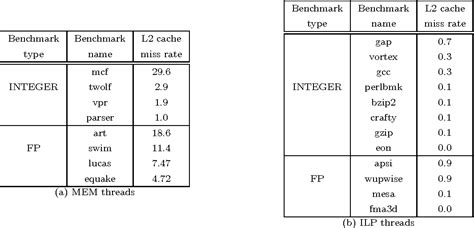 Table 4 From A Complexity Effective Decoding Architecture Based On Instruction Streams