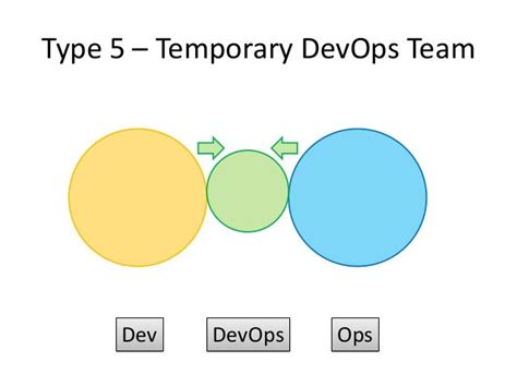 Devops Patterns Team Topologies