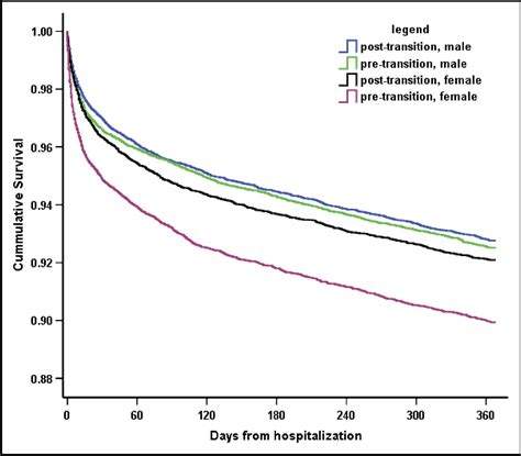 Reduction In Sex Based Mortality Difference With Implementation Of New