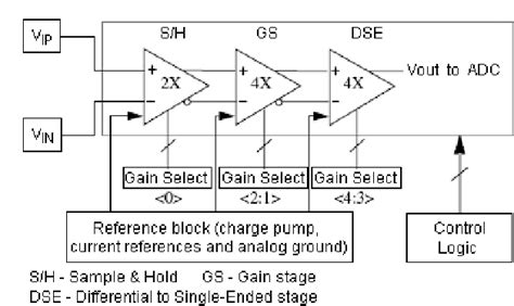 Figure 1 From A Switched Capacitor Programmable Gain Amplifier Optimized For Motor Control