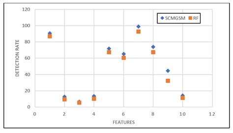 Class Based Detection Rate Prediction Based On Attack Class Features Of Download Scientific
