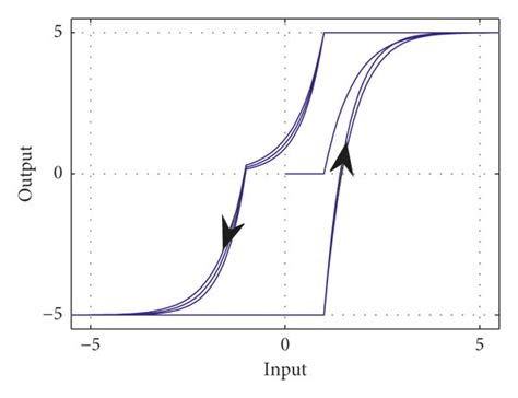 Time Evolution Of The Convex Combination Hysteretic Behaviour A