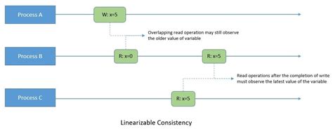 introduction to consistency models baeldung on computer science