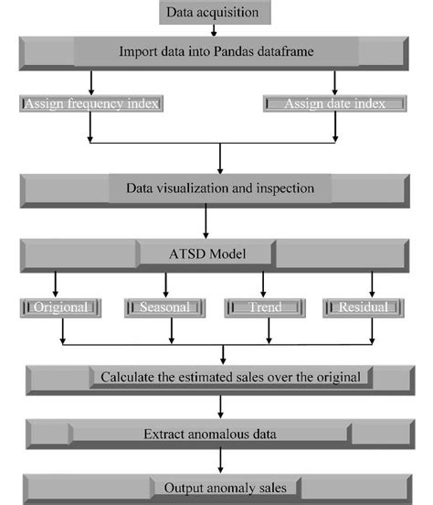 Sales Anomaly Detection Process Of Ice Cream Download Scientific Diagram