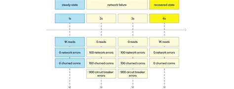 Efficient Fault Tolerance With Circuit Breaker Pattern Aerospike