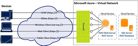 How To Deploy Nav 2015 On Azure Totovic Dynamics 365 Blog