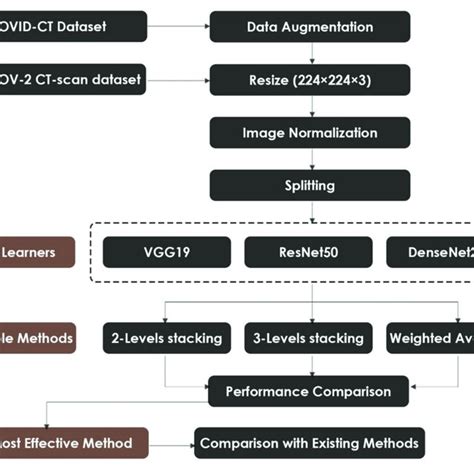 flowchart of the ensemble learning framework download scientific diagram