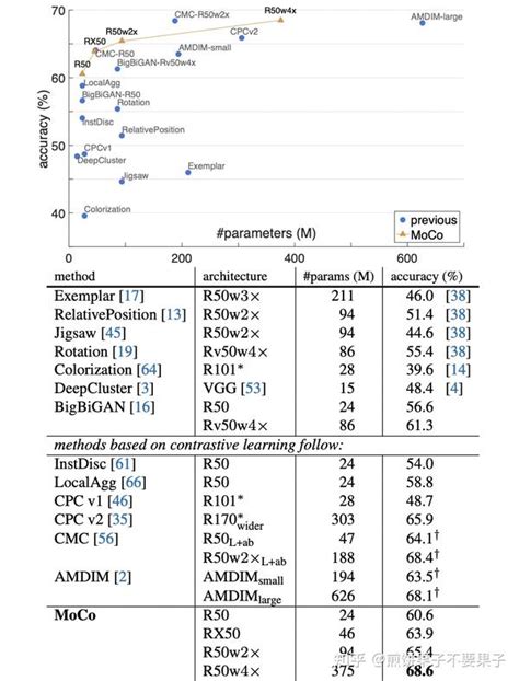 【moco】momentum Contrast For Unsupervised Visual Representation Learning