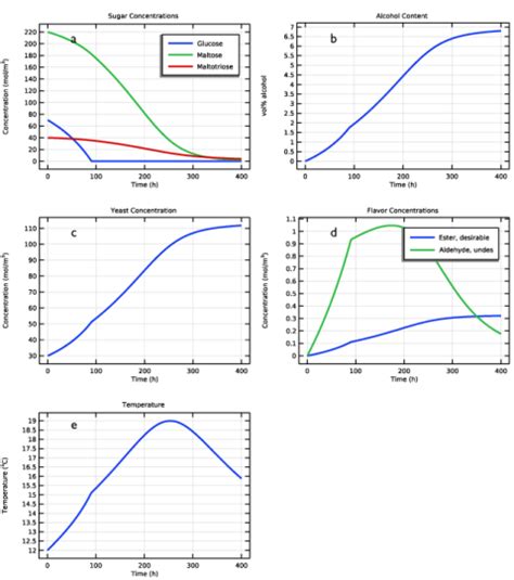 Comsol 63 Fermentation In Beer Brewing