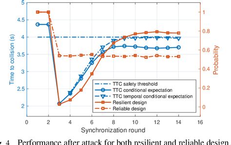 Figure 1 From Design And Analysis Of Resilient Vehicular Platoon Systems Over Wireless Networks