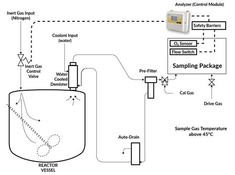 Monitoring Gas In Inerting Systems