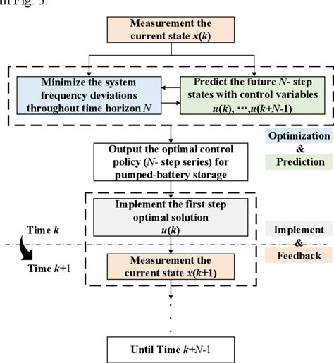 Figure 1 From Model Predictive Based Load Frequency Control Considering Hybrid Pumped Battery
