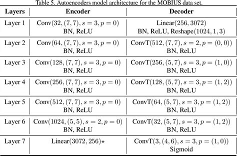Table 5 From Sampling From Autoencoders Latent Space Via Quantization