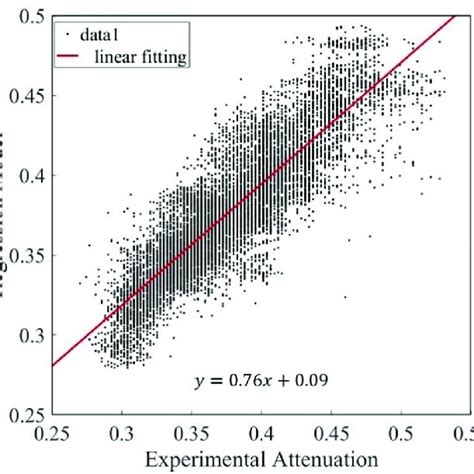 Experimental And Regression Model Of Equation 6 Results Download