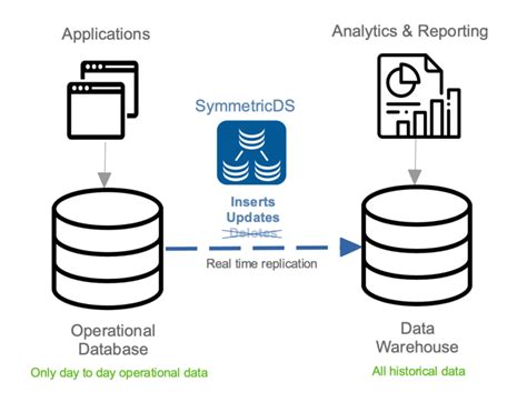 Increase Database Performance By Setting Up Replication To A Data Warehouse Jumpmind