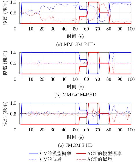 一种纯方位多目标跟踪的联合多高斯混合概率假设密度滤波器