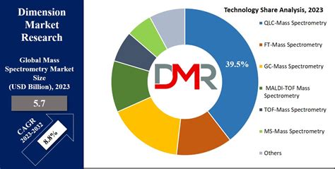 Mass Spectrometry Market Size Share Trends And Forecast 2032