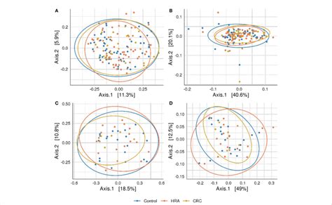 beta diversity pcoa plots with bray curtis dissimilarity indices
